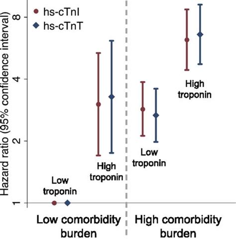 Performance Of High Sensitivity Cardiac Troponin Assays To Reflect
