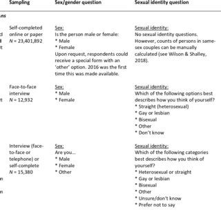 Examples Of Sexual And Gender Identity Questions From Selected National Download Scientific