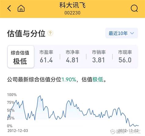 科大讯飞百元之路②〇⑦ 科大讯飞 SZ002230 上证指数 SH000001 一支穿云箭千军万马来相会可惜了今天这么好的