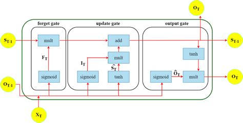 Long Short Term Memory Lstm Architecture Download Scientific Diagram