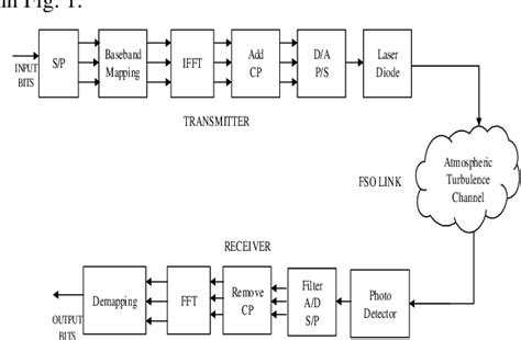 Figure 1 From Performance Of Ofdm Fso Communication System With Different Modulation Schemes
