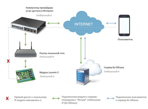 Ethernet модуль Laurent 2 многофункциональное сетевое реле