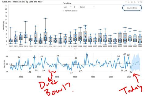 Jeremy D On Linkedin Powerbi Data Intuitive Tulsa Datastorytelling
