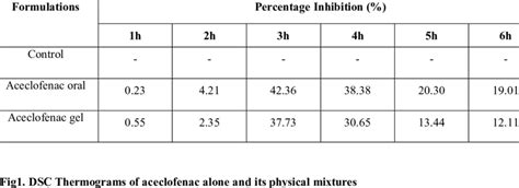 Percent Inhibitions Of Hind Paw Edema Download Table
