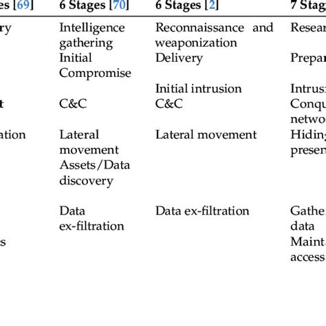 Comparison Between Different Proposed Apt Life Cycle Approaches
