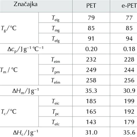Thermal Transition Parameters Determined From Dsc Analysis Tablica 1 Download Scientific