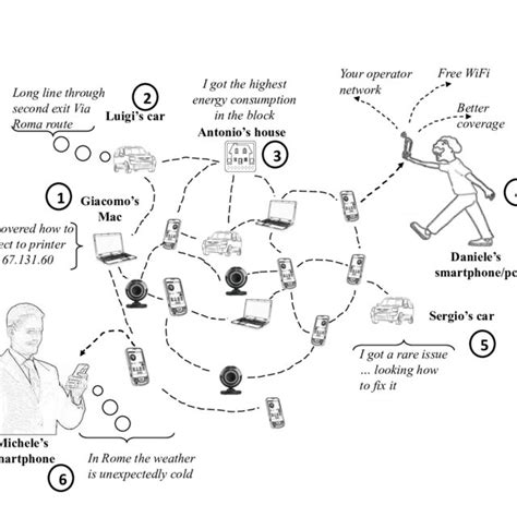 Pdf The Social Internet Of Things Siot When Social Networks Meet