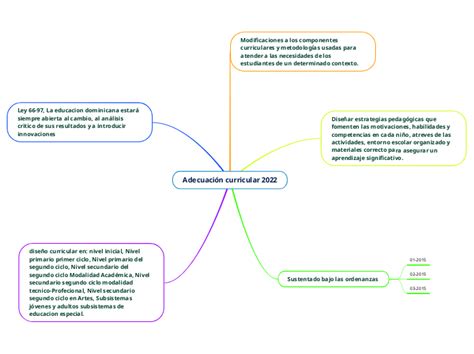 Adecuación Curricular 2022 Mind Map