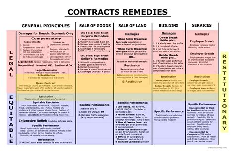 Remedies For Breach Of Contract