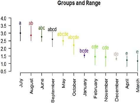 Group Ranges From Highest To Lowest Values Download Scientific Diagram