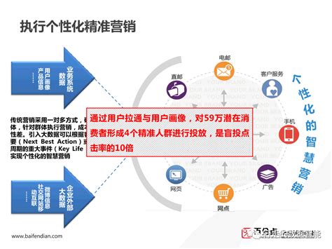 用户画像及其应用案例分享用户画像分析案例 Csdn博客