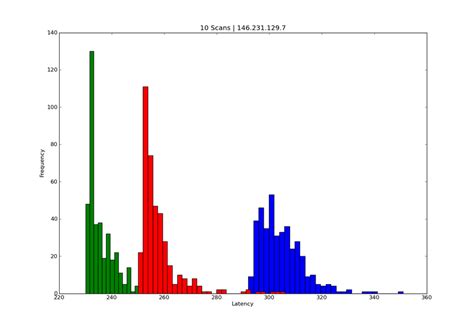 Latency Results From Three Base Stations Targeting A Specific Host Download Scientific Diagram
