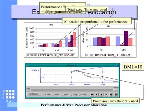 Ppt Performance Driven Processor Allocation Powerpoint Presentation