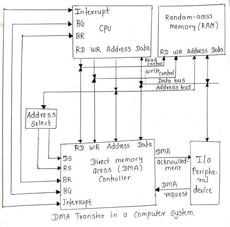 write short note on dma or explain the working of dma controller with