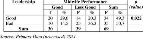 Cross Tabulation Between Leadership And Midwifery Performance Download Scientific Diagram