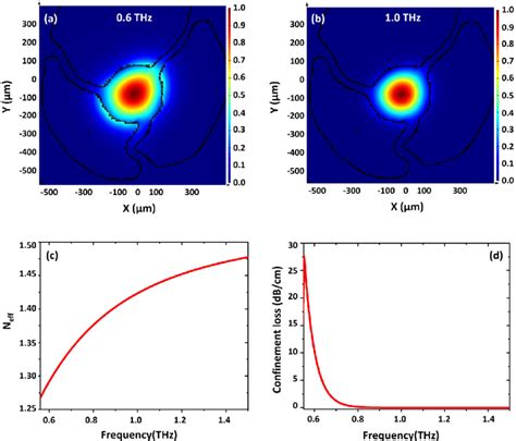 Simulated Mode Profiles In The Fiber Core At A ν 06 Thz And B ν