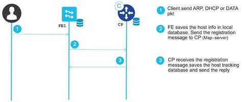 Cisco Sd Access Fabric Troubleshooting Guide Cisco