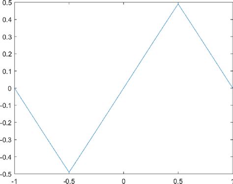 The Second Eigenfunction For P 100 Download Scientific Diagram