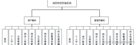 Python基于vue的消防物资存储系统python消防水源 Csdn博客