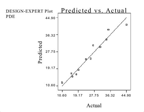 Correlation Between Actual And Predicted Values Of Percent Drug