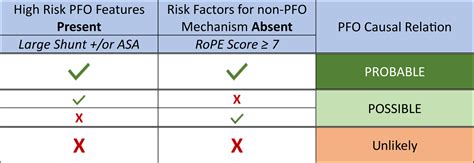 Patent Foramen Ovale Associated Stroke Cardiology Clinics