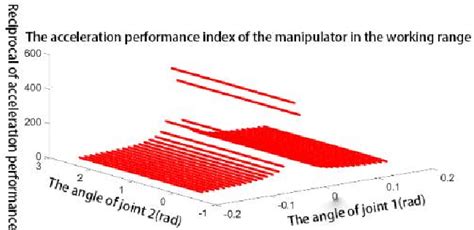 Figure 1 From Design Of A 4 Dof Manipulator For Gis Detection