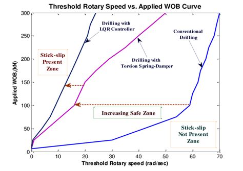threshold rotary speed vs applied wob curve for different operating