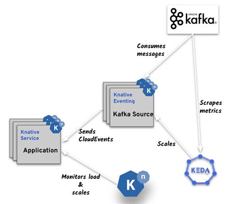 Architect Event Driven Autoscaling For Serverless Java With Kubernetes