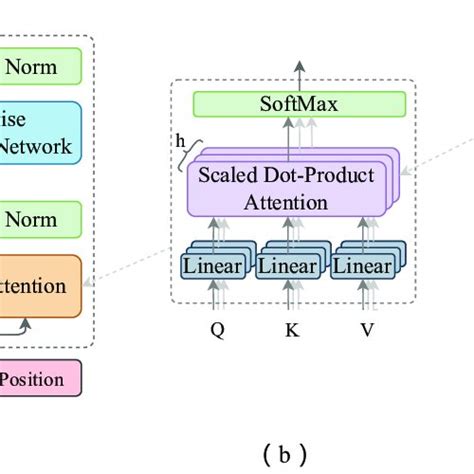 The Architecture Of Transformer Encoder A Encoder Architecture B Download Scientific