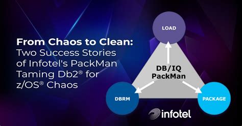 Infotel Corp On Linkedin Db2 Zos Devops Performance Itefficiency