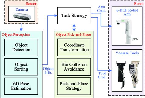System Architecture Diagram Of The Proposed Bin Pick And Place System Download Scientific Diagram