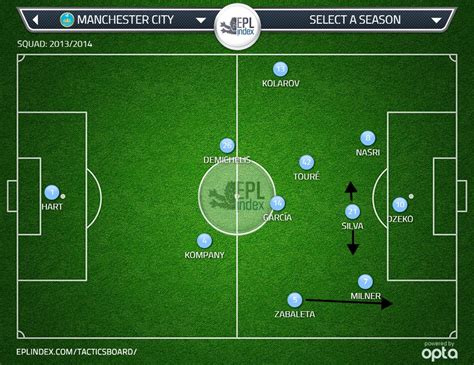 Manchester City 4 Aston Villa 0 Tactical Match Analysis