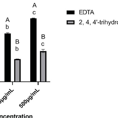 The Ferrous Ions Chelating Activity Of Edta And Download Scientific Diagram