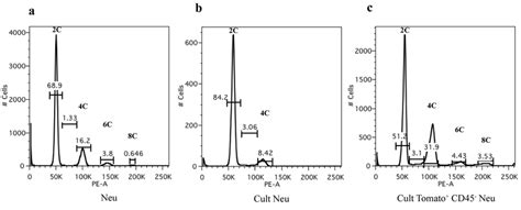 Dna Content Analysis By Flow Cytometry Propidium Iodide Pi Staining