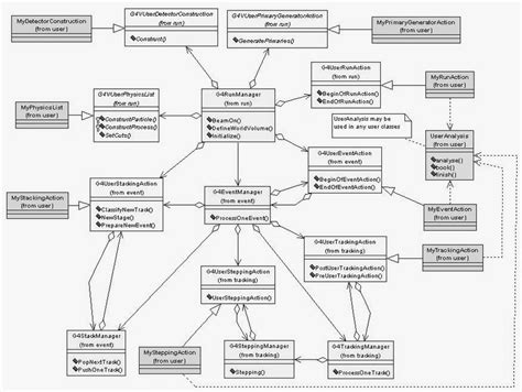 Design Of A Typical Geant4 Application Using The Unified Modeling Download Scientific Diagram Design Of A Typical Geant4 Application Using The Unified Modeling Download Scientific Diagram