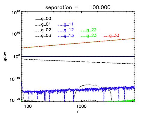 Covariant Metric Components Of The Time Averaged Metric Used For