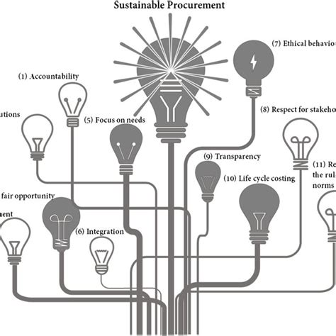 Primary Principles Of Sustainable Procurement Source Adapted From
