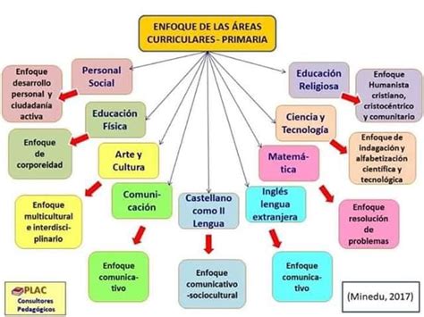 Articulacion De Las Areas Curriculares Mindmeister Ma Vrogue Co
