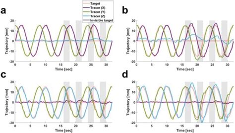 Full Article Aging Induced Degradation In Tracking Performance In Three Dimensional Movement