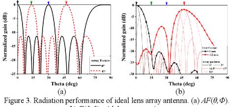 figure 3 from a lens subarray antenna array based on partial maxwell