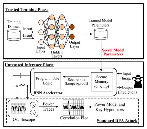Bomanet Boolean Masking Of An Entire Neural Network