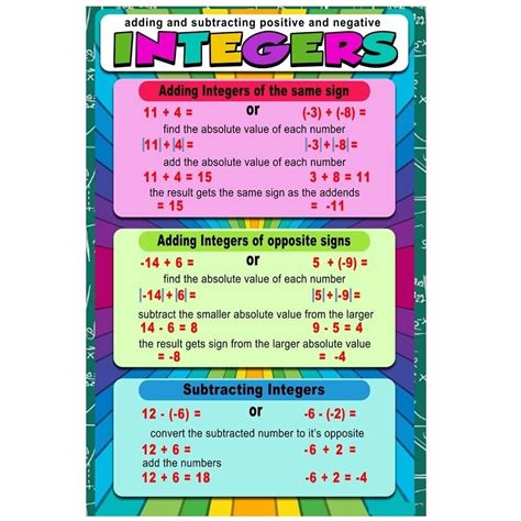 Math Poster For Classroom Adding And Subtracting Positive And Negative