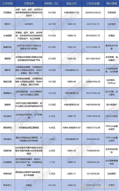 合计84亿！这16家光伏企业大手笔“豪横”分红 文佟健 4月12日，国务院印发《关于加强监管防范风险推动资本市场高质量发展的若干意见》。意见