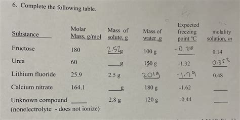 Solved Complete The Following Table Chegg
