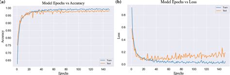 A Accuracy Plots For Training And Testing B Loss Plots For Training Download Scientific
