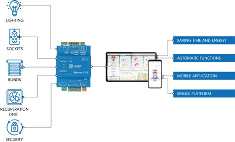 Integration Of Building Automation Technologies With Unipi Neuron In The Field Of IoT Unipi