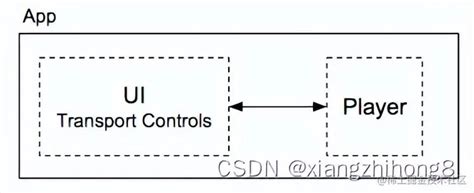 Android车载多媒体开发mediasession框架示例详解 乐耶园