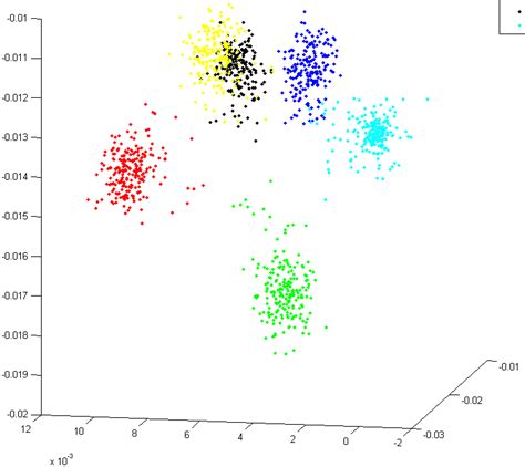 3d Projection Of The Third Component Of Kernel Discriminant Analysis Download Scientific