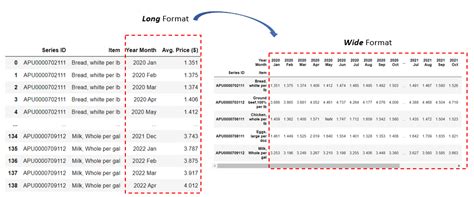 Reshaping A Pandas Dataframe Long To Wide And Vice Versa Towards