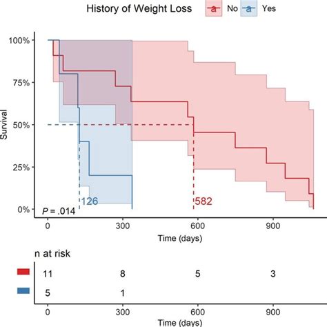 Kaplan‐meier Survival Curves And Associated 95 Confidence Intervals